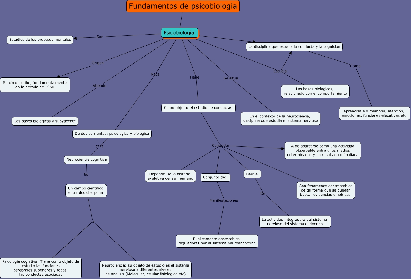 mapa conceptual psicobiologia 2